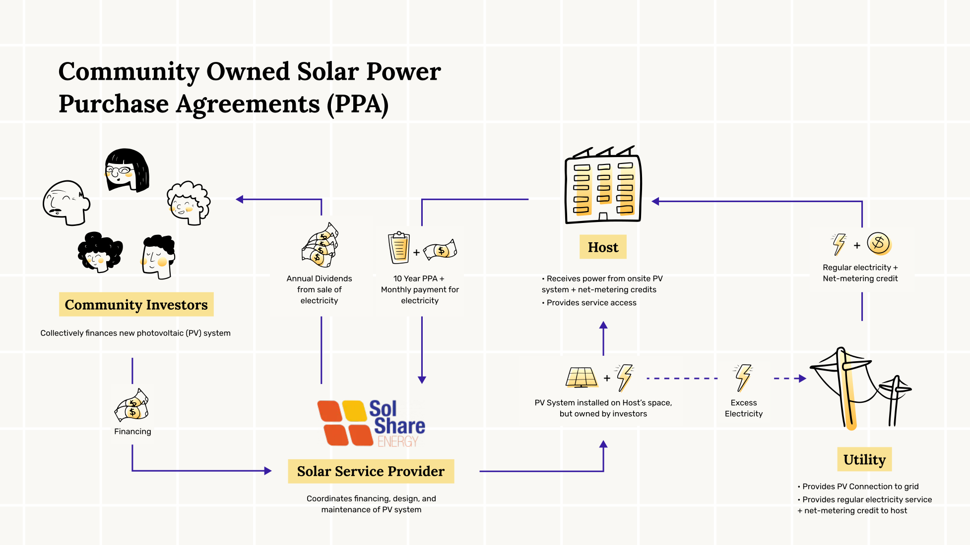 PPA-Chart Solshare – Solshare Energy