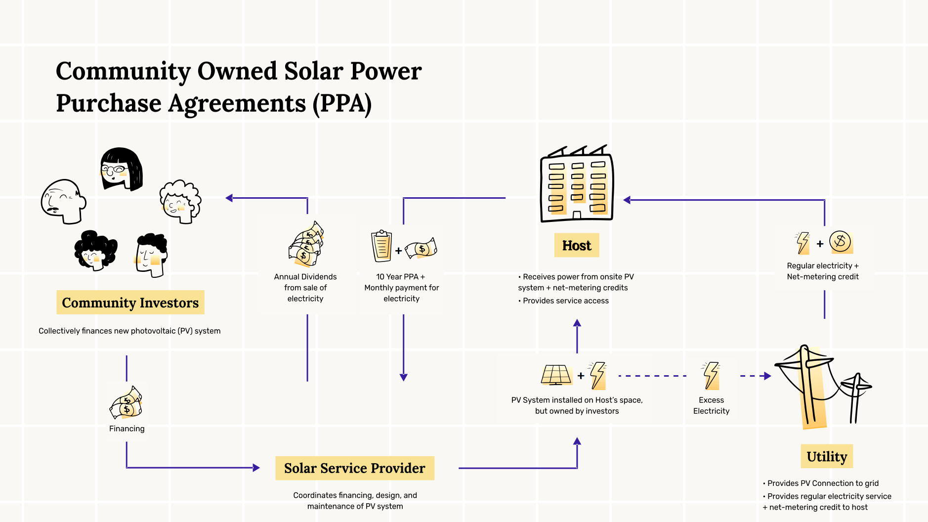 PPA-Chart – Solshare Energy